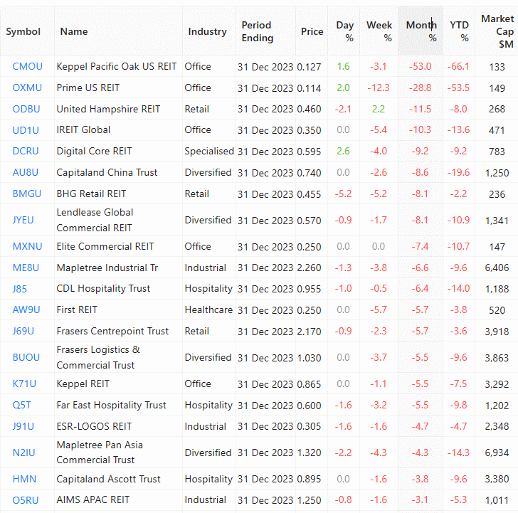 Singapore REITs Monthly Update (03 Mar, 2024)